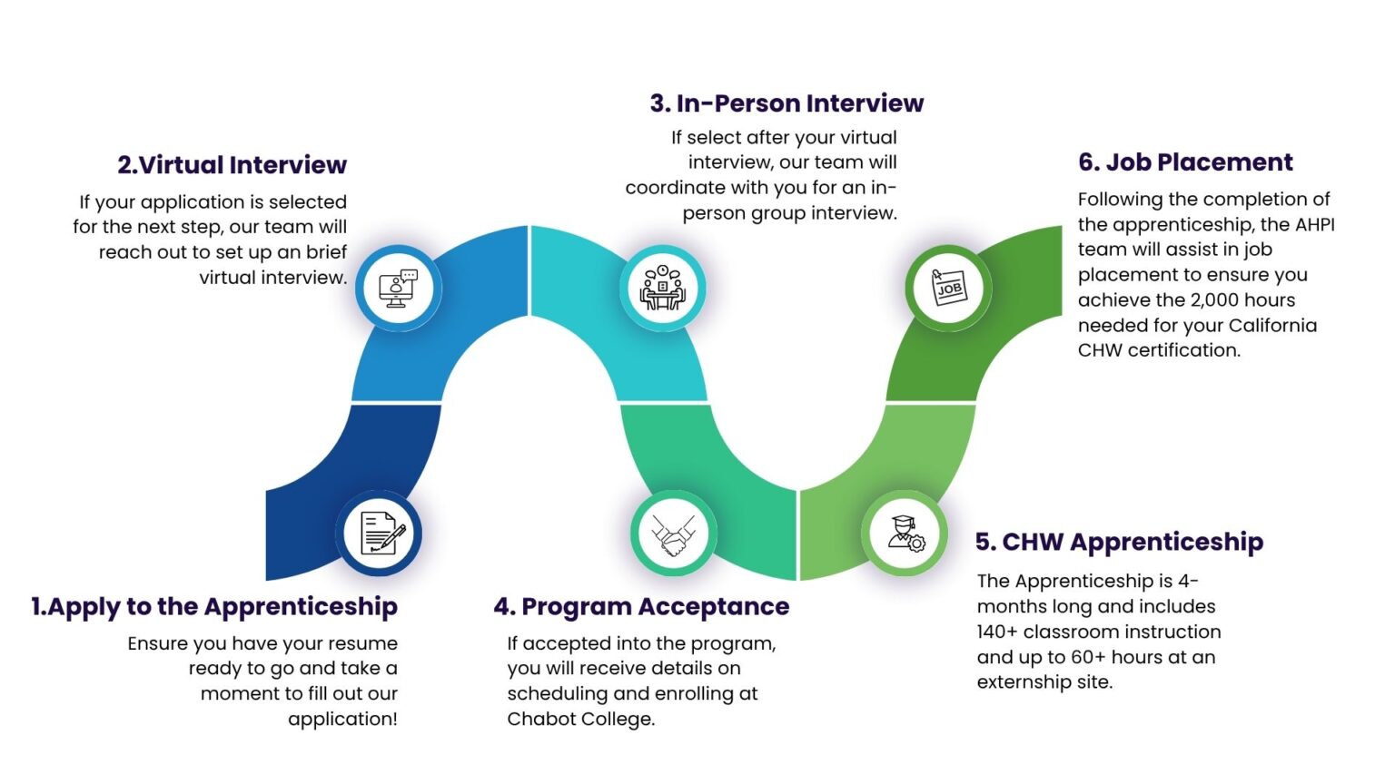 CHW Apprenticeship - Ascension Health Pathways Institute