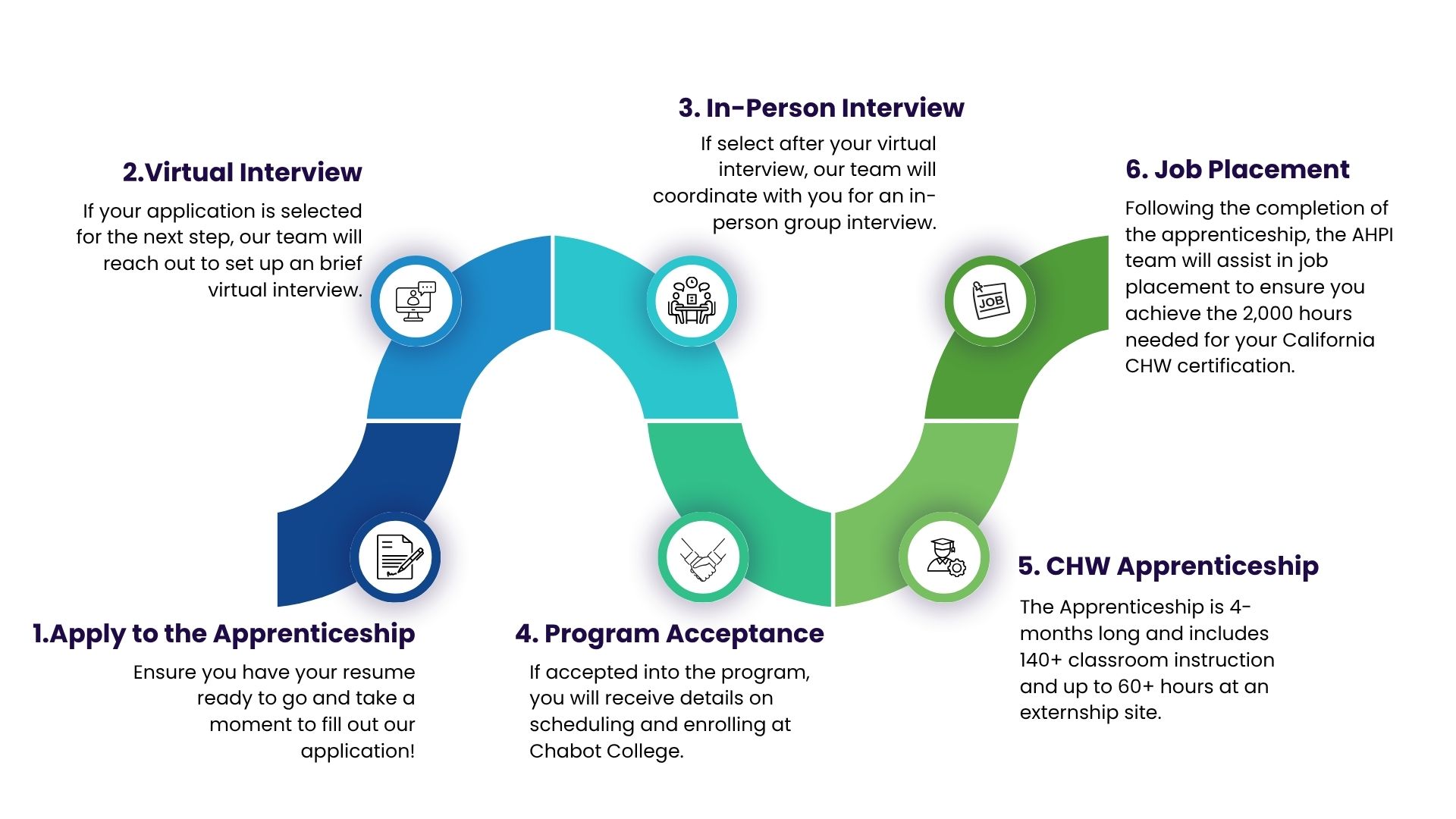 CHW Apprenticeship - Ascension Health Pathways Institute
